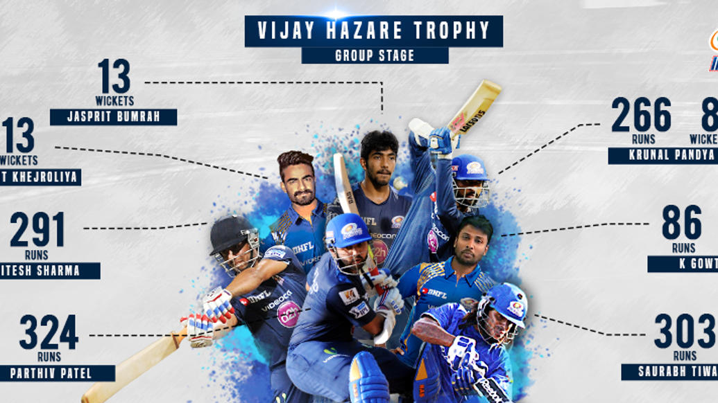 Vijay Hazare Trophy: A brief recap - Mumbai Indians